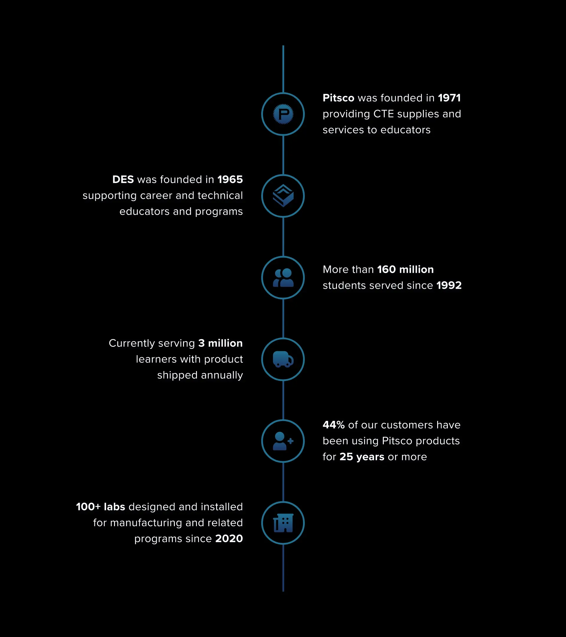 stem+M: Empowering Students with Manufacturing Skills for the 21st Century
